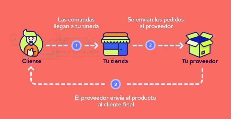 Dropshipping: qué es y cómo funciona Dropshipping: qué es y cómo funciona